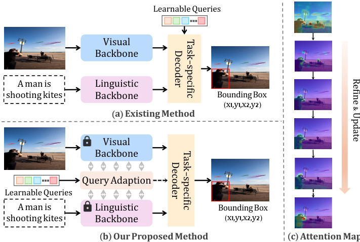 Referencing Where to Focus: Improving Visual Grounding with Referential Query · NeurIPS 2024