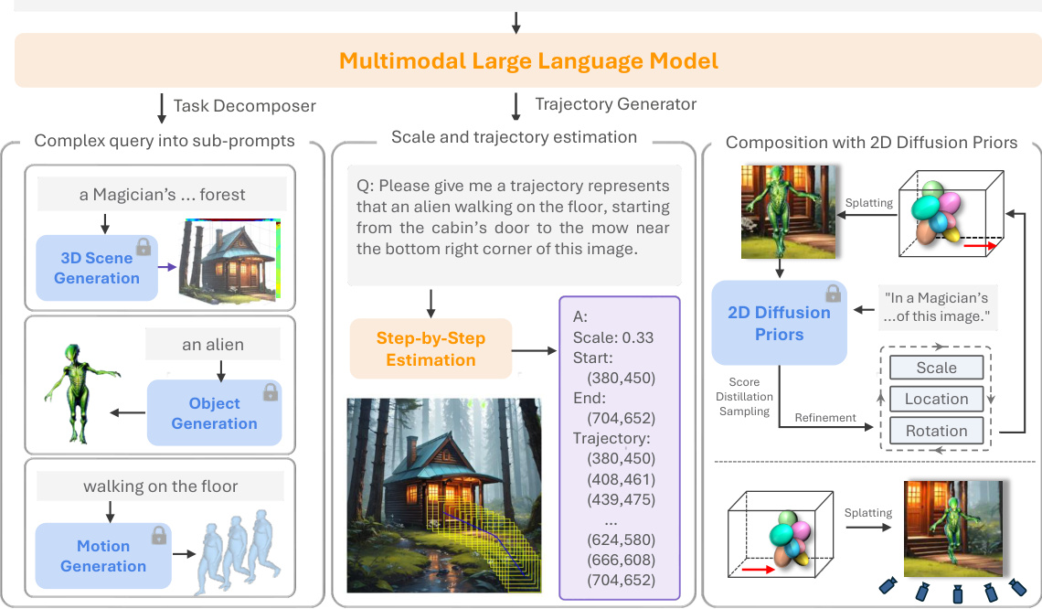 Compositional 3D-aware Video Generation with LLM Director · NeurIPS 2024