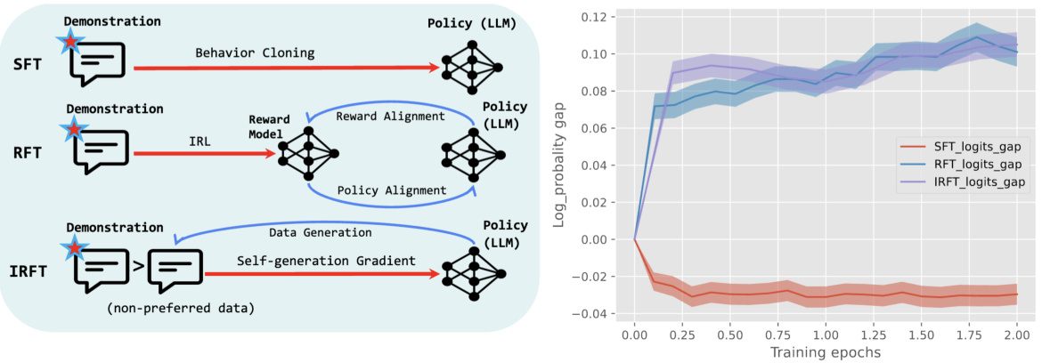 Getting More Juice Out of the SFT Data: Reward Learning from Human Demonstration Improves SFT ...