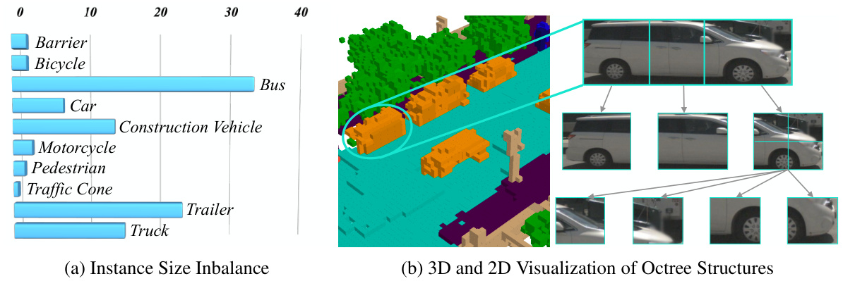 OctreeOcc: Efficient and Multi-Granularity Occupancy Prediction Using Octree Queries · NeurIPS 2024