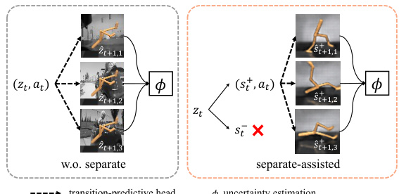 Leveraging Separated World Model for Exploration in Visually Distracted Environments · NeurIPS 2024
