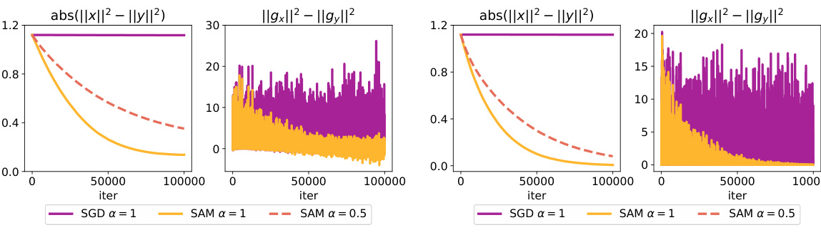 Implicit Regularization Of Sharpness Aware Minimization For Scale