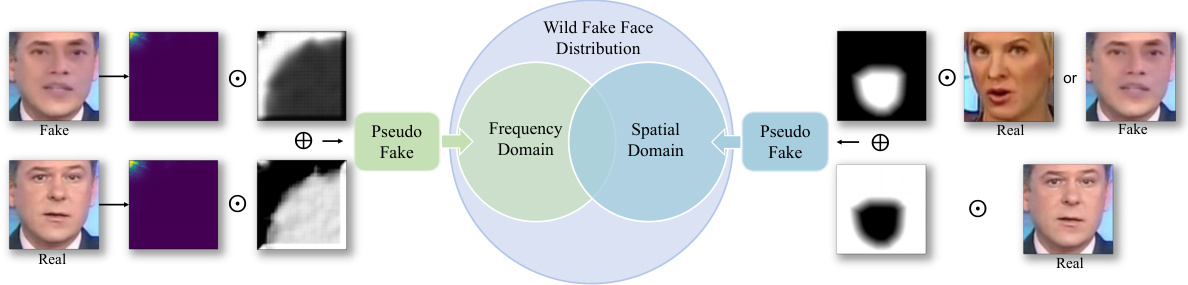 FreqBlender: Enhancing DeepFake Detection by Blending Frequency Knowledge · NeurIPS 2024