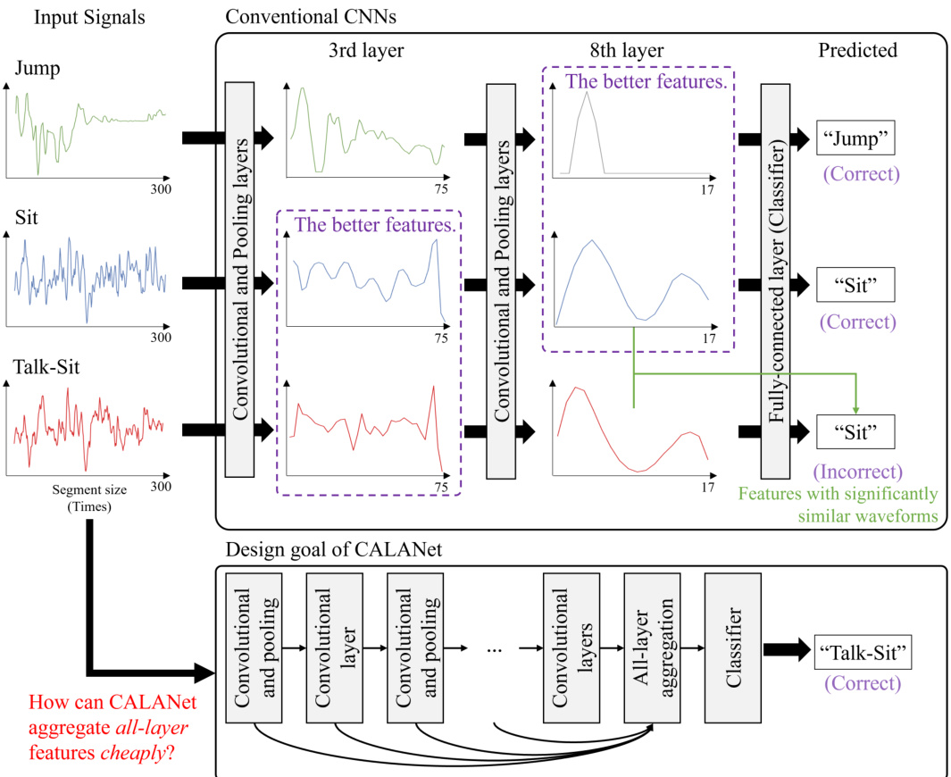 CALANet: Cheap All-Layer Aggregation for Human Activity Recognition ...