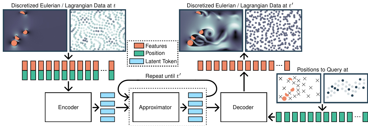 Universal Physics Transformers: A Framework For Efficiently Scaling Neural Operators · NeurIPS 2024