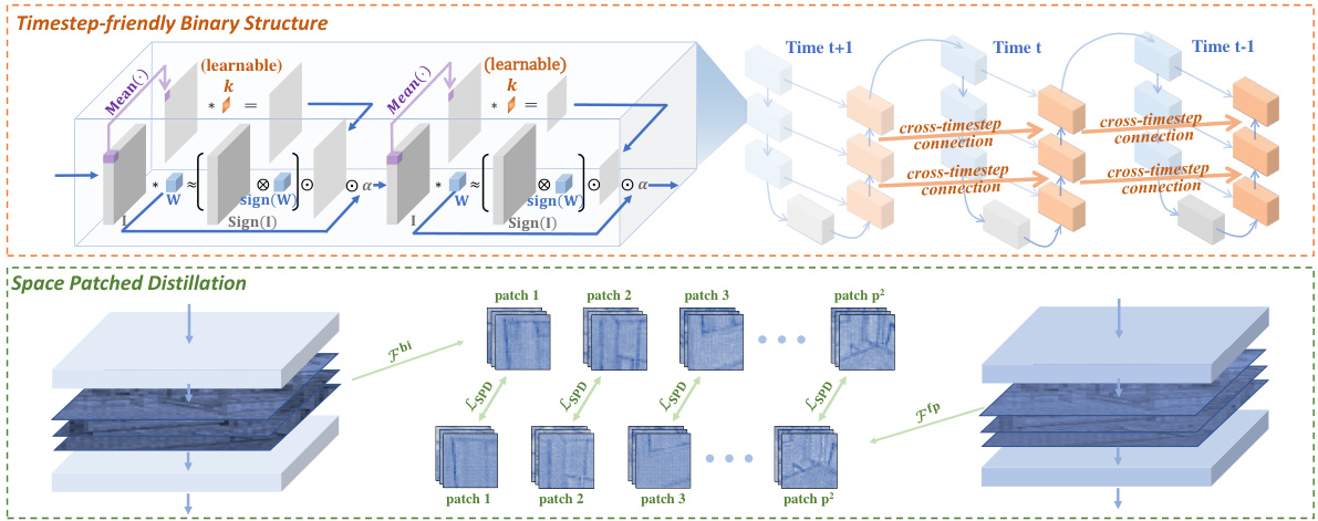 BiDM: Pushing the Limit of Quantization for Diffusion Models · NeurIPS 2024