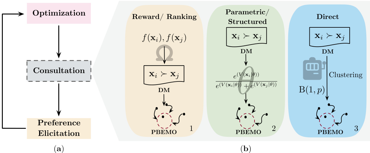 Direct Preference-Based Evolutionary Multi-Objective Optimization with Dueling Bandits · NeurIPS ...