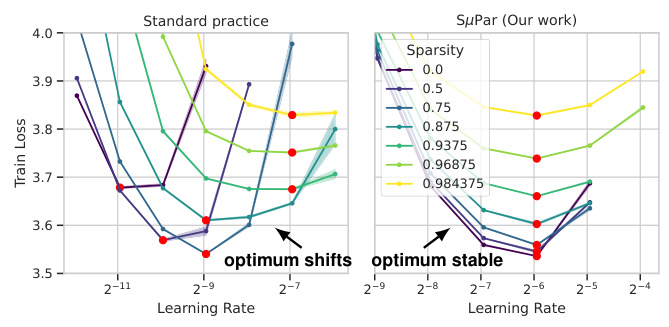Sparse maximal update parameterization: A holistic approach to sparse training dynamics ...