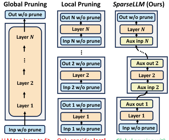 SparseLLM: Towards Global Pruning of Pre-trained Language Models · NeurIPS 2024