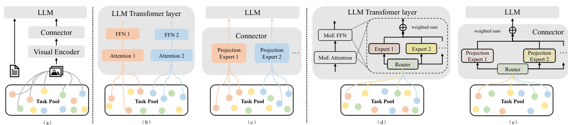 Uni-Med: A Unified Medical Generalist Foundation Model For Multi-Task Learning Via Connector-MoE ...
