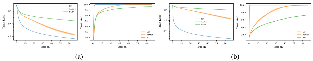 Exact, Tractable Gauss-Newton Optimization in Deep Reversible ...