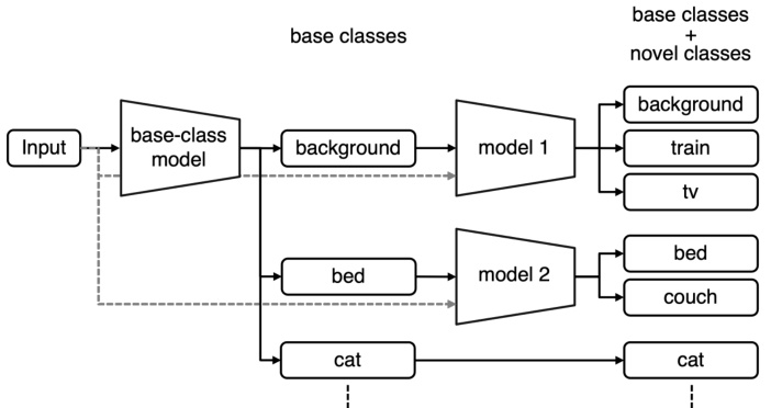 A Surprisingly Simple Approach to Generalized Few-Shot Semantic Segmentation · NeurIPS 2024