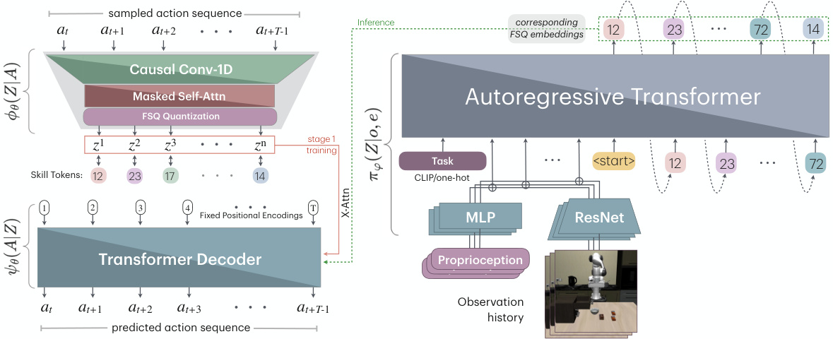 QueST: Self-Supervised Skill Abstractions for Learning Continuous Control · NeurIPS 2024