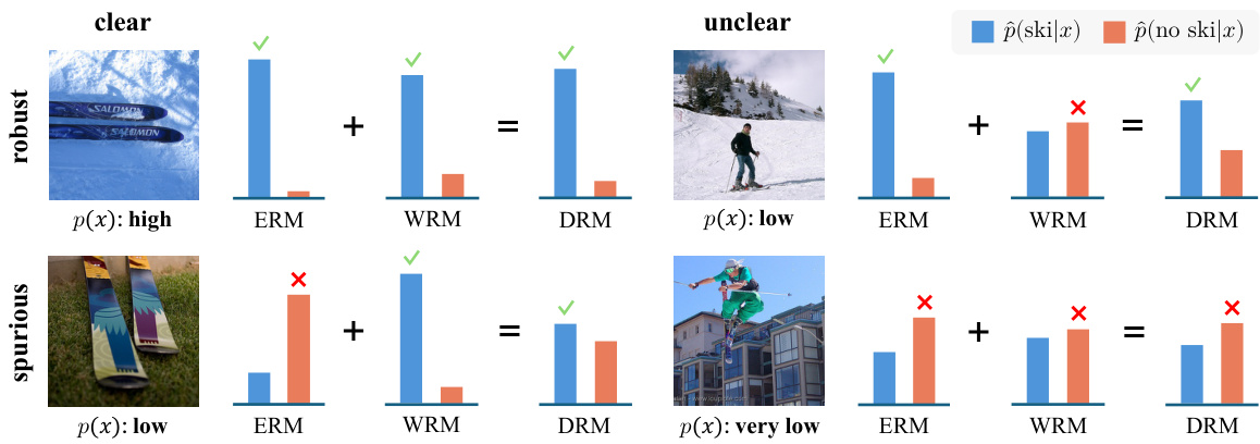 Dual Risk Minimization: Towards Next-Level Robustness in Fine-tuning Zero-Shot Models · NeurIPS 2024