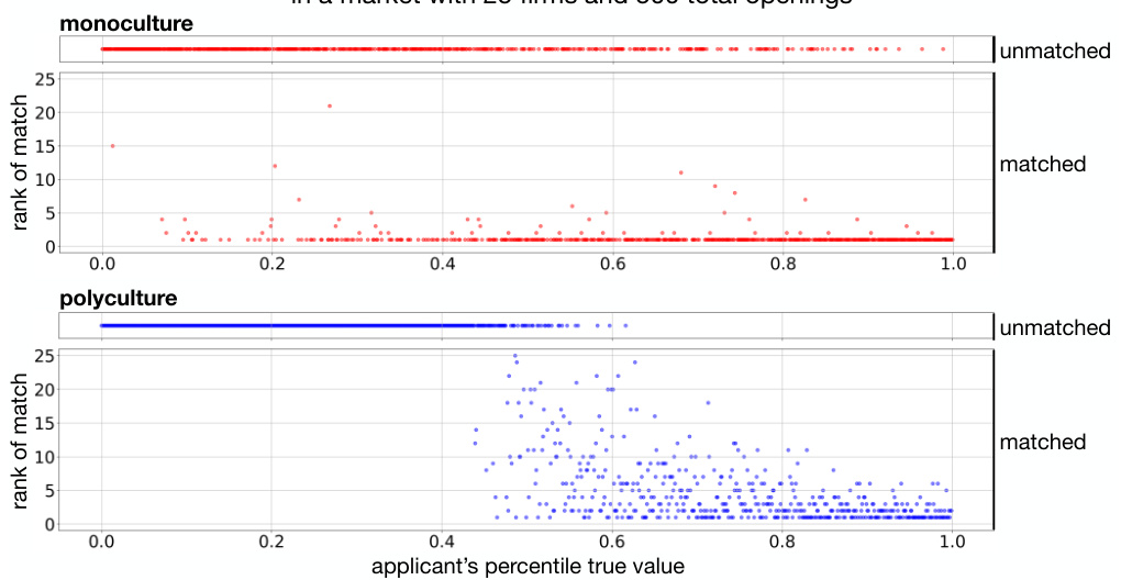 Monoculture in Matching Markets · NeurIPS 2024