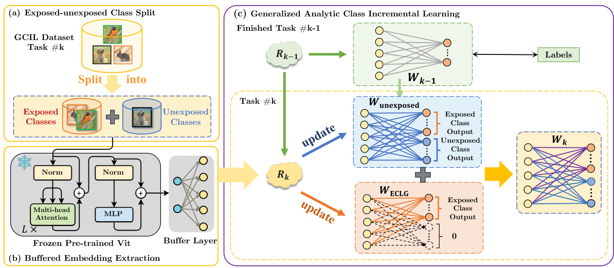 GACL: Exemplar-Free Generalized Analytic Continual Learning · NeurIPS 2024