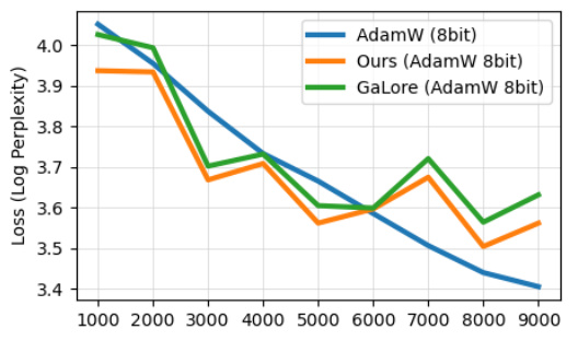 Memory-Efficient LLM Training with Online Subspace Descent · NeurIPS 2024