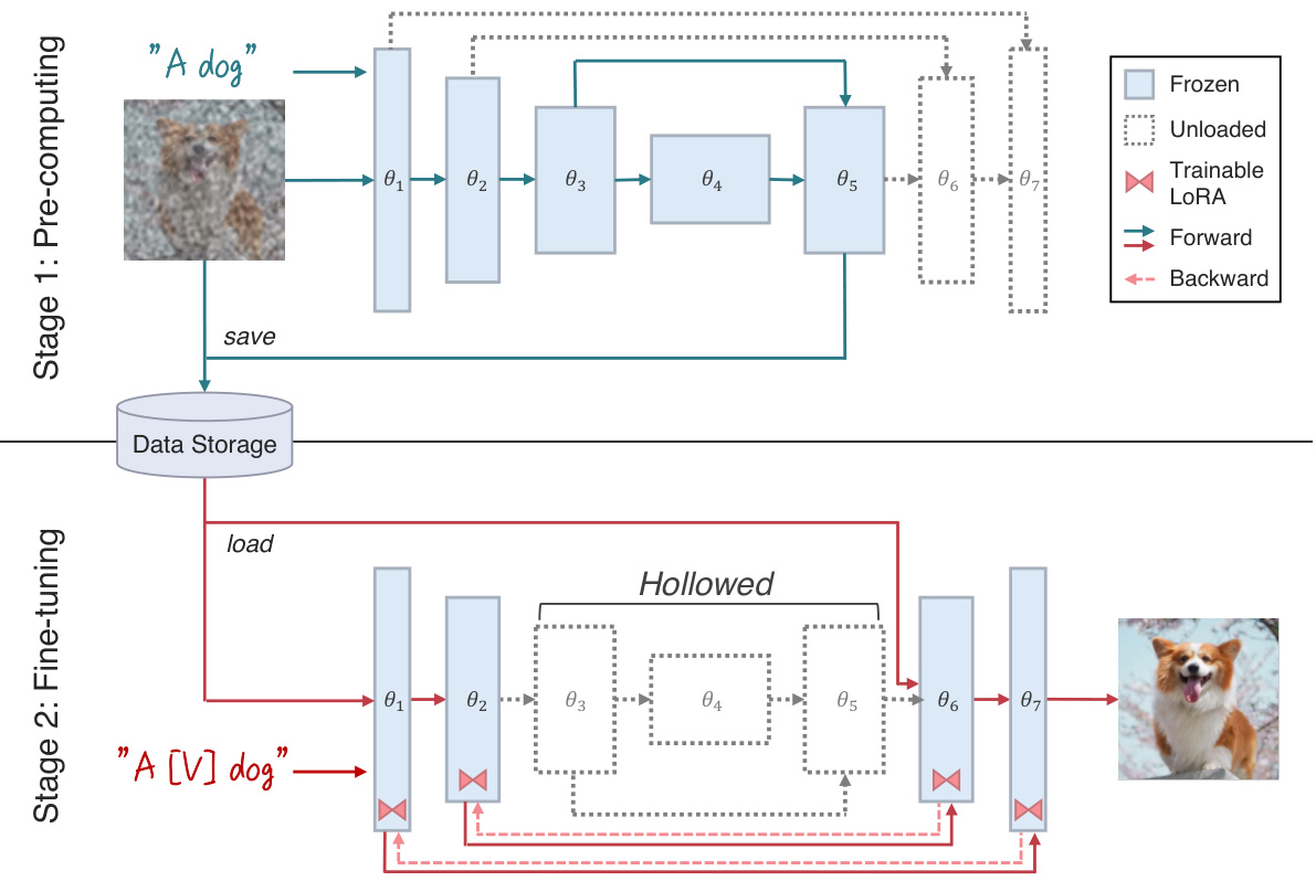 Hollowed Net for On-Device Personalization of Text-to-Image Diffusion Models · NeurIPS 2024
