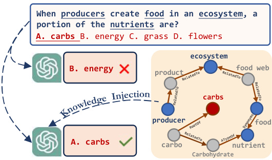 KnowGPT: Knowledge Graph based Prompting for Large Language Models · NeurIPS 2024