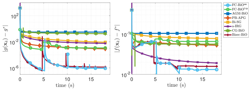 Functionally Constrained Algorithm Solves Convex Simple Bilevel Problem