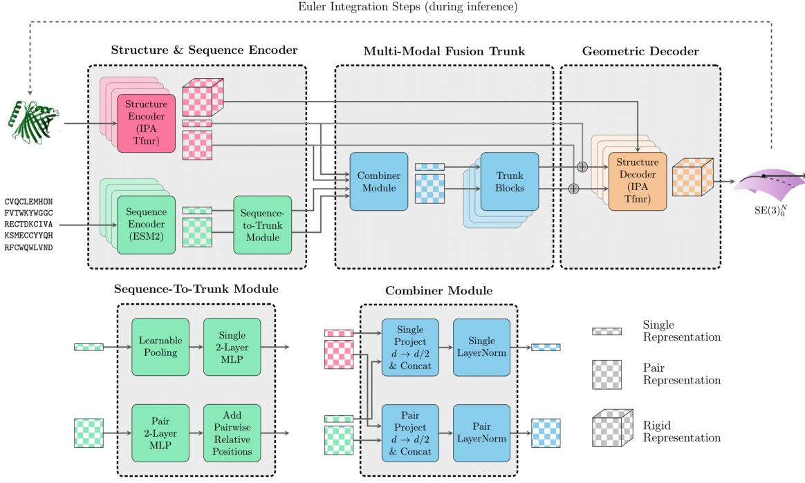 Sequence-Augmented SE(3)-Flow Matching For Conditional Protein Generation · NeurIPS 2024