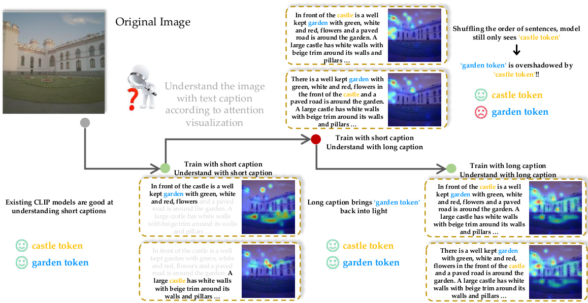 LoTLIP: Improving Language-Image Pre-training for Long Text ...