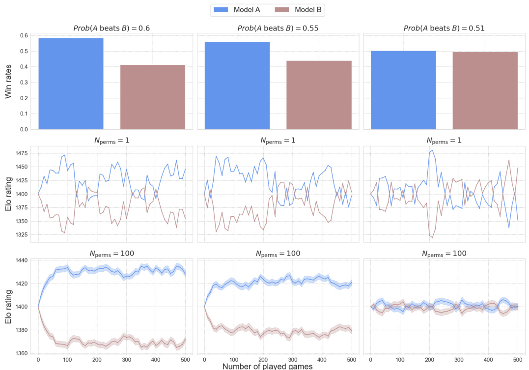 Elo Uncovered: Robustness and Best Practices in Language Model Evaluation · NeurIPS 2024