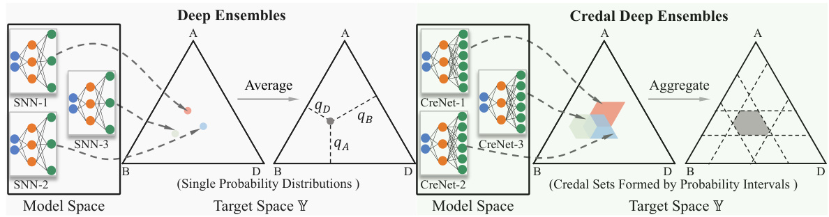 Credal Deep Ensembles for Uncertainty Quantification · NeurIPS 2024