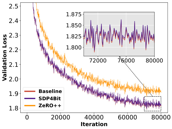 SDP4Bit: Toward 4-bit Communication Quantization in Sharded Data Parallelism for LLM Training ...