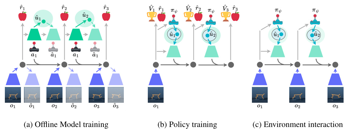 Constrained Latent Action Policies For Model Based Offline Reinforcement Learning · Neurips 2024