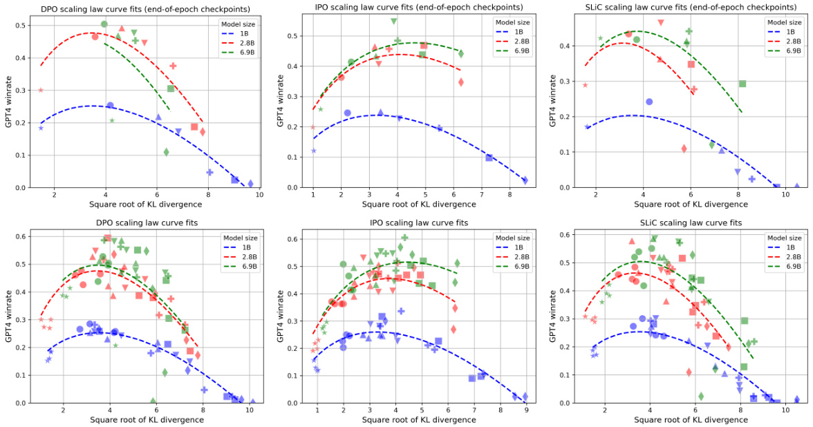 Scaling Laws for Reward Model Overoptimization in Direct Alignment Algorithms · NeurIPS 2024