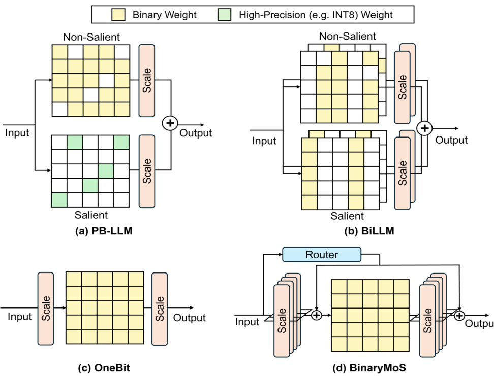 Mixture Of Scales Memory Efficient Token Adaptive Binarization For Large Language Models 3164