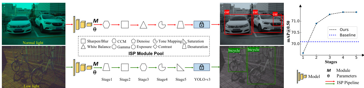 AdaptiveISP: Learning an Adaptive Image Signal Processor for Object Detection · NeurIPS 2024