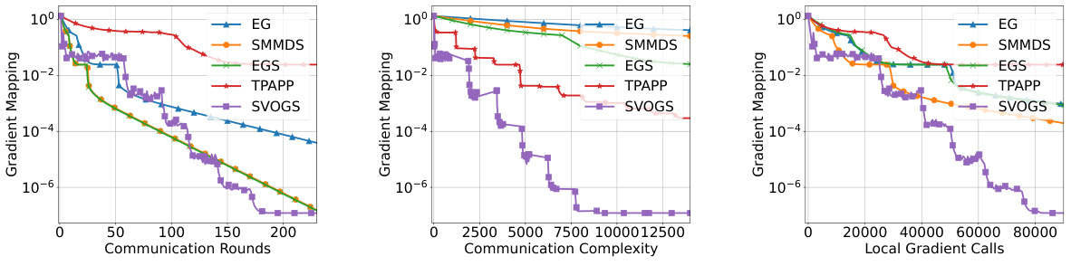 Near-Optimal Distributed Minimax Optimization under the Second-Order Similarity · NeurIPS 2024