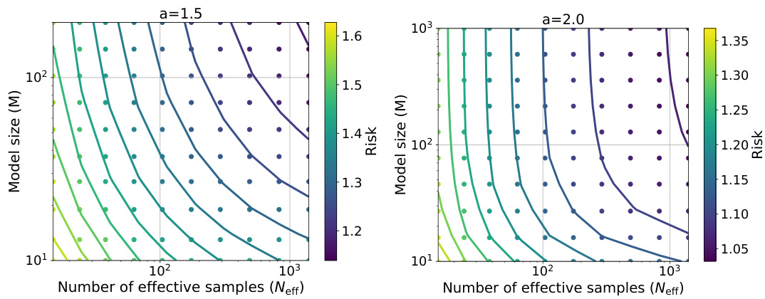 Scaling Laws In Linear Regression Compute Parameters And Data 4463