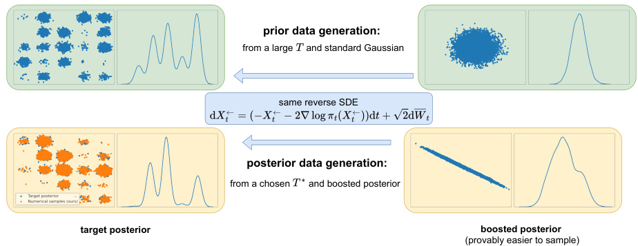 Provable Posterior Sampling with Denoising Oracles via Tilted Transport · NeurIPS 2024