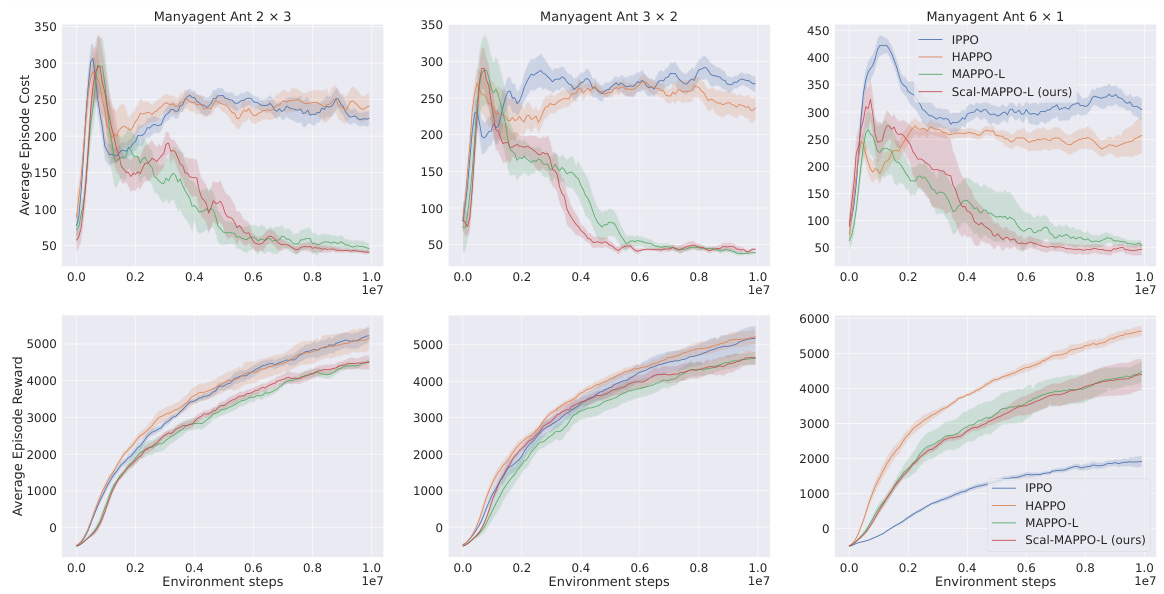 Scalable Constrained Policy Optimization For Safe Multi Agent Reinforcement Learning · Neurips 2024