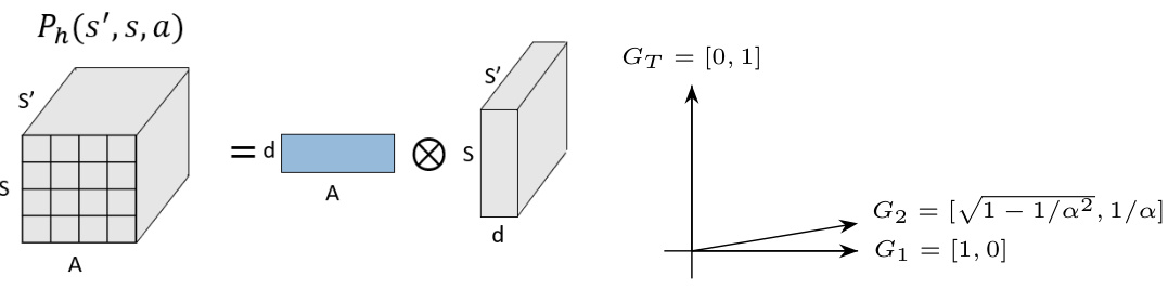 The Limits of Transfer Reinforcement Learning with Latent Low-rank ...