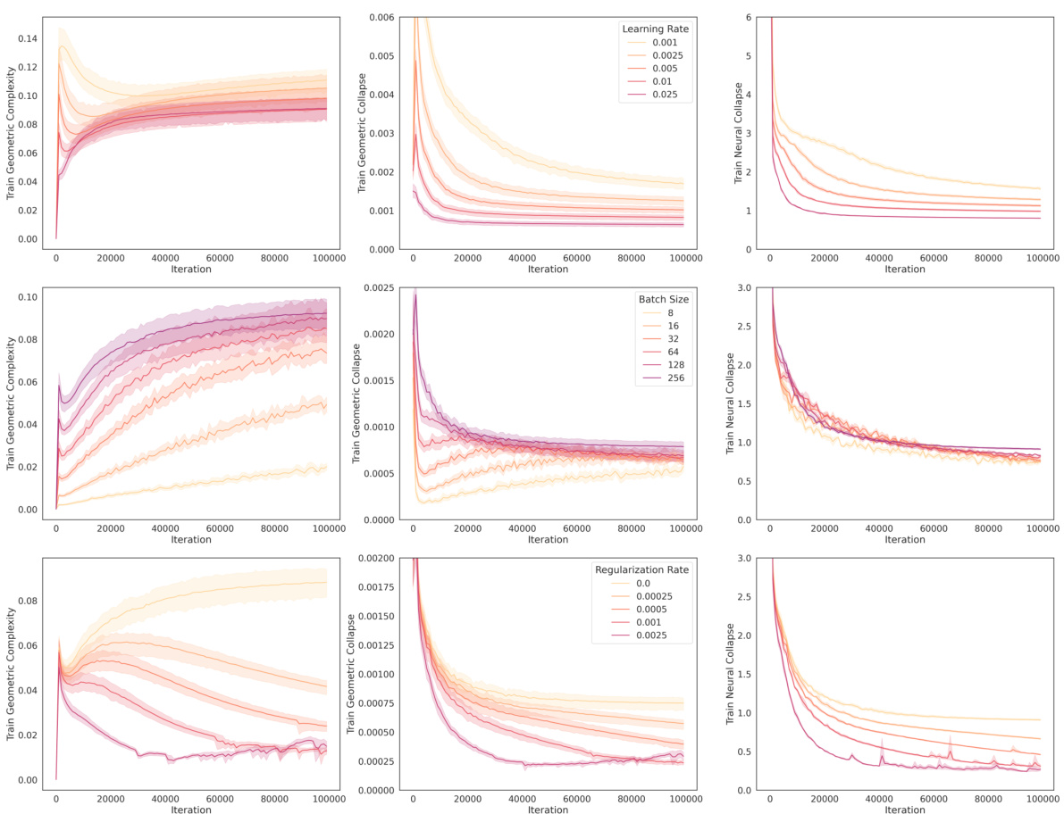The Impact of Geometric Complexity on Neural Collapse in Transfer Learning · NeurIPS 2024