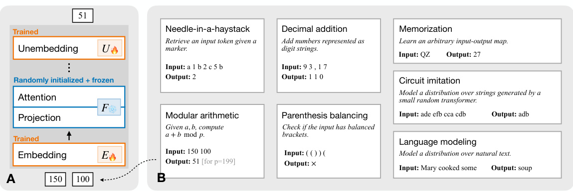 Algorithmic Capabilities of Random Transformers · NeurIPS 2024