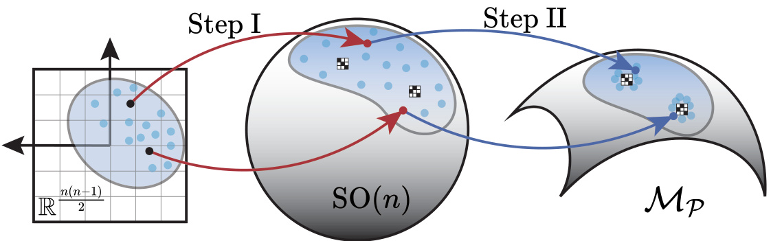 OT4P: Unlocking Effective Orthogonal Group Path for Permutation Relaxation · NeurIPS 2024