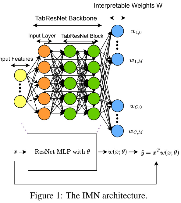 Interpretable Mesomorphic Networks for Tabular Data · NeurIPS 2024