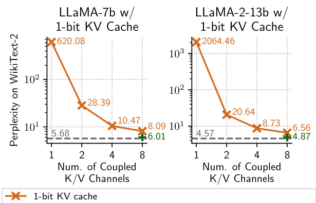 KV Cache is 1 Bit Per Channel: Efficient Large Language Model Inference with Coupled ...