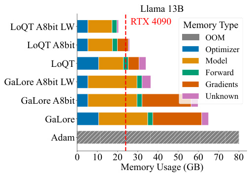 LoQT: Low-Rank Adapters for Quantized Pretraining · NeurIPS 2024