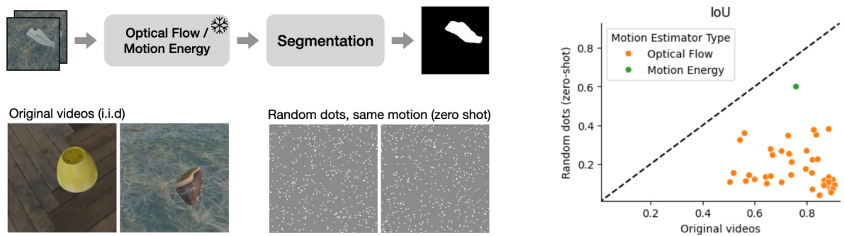 Object segmentation from common fate: Motion energy processing enables human-like zero-shot ...