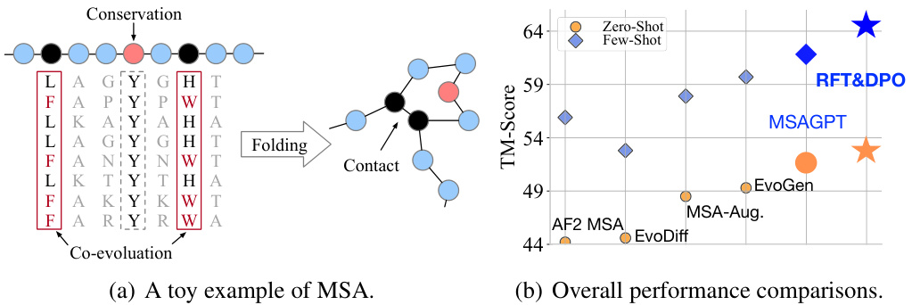 MSAGPT: Neural Prompting Protein Structure Prediction via MSA ...