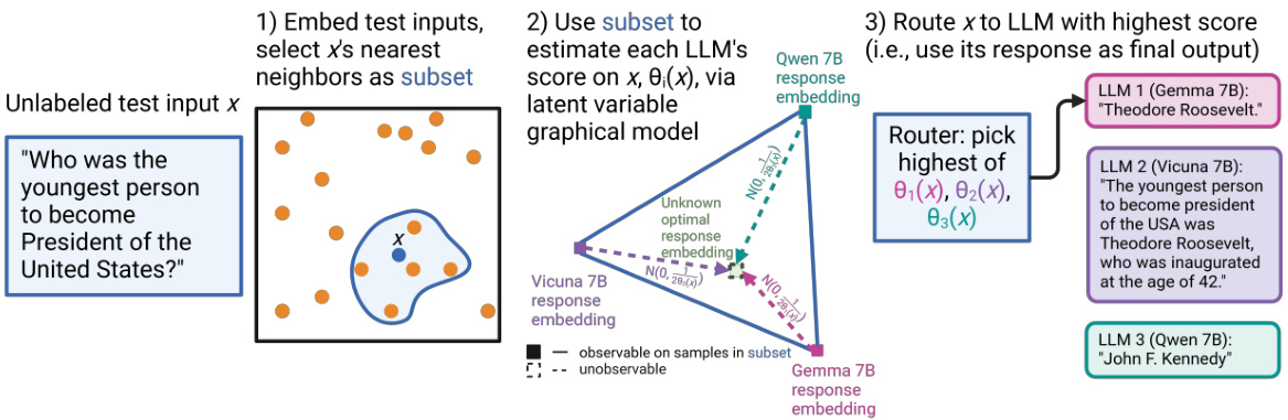 Smoothie: Label Free Language Model Routing · NeurIPS 2024
