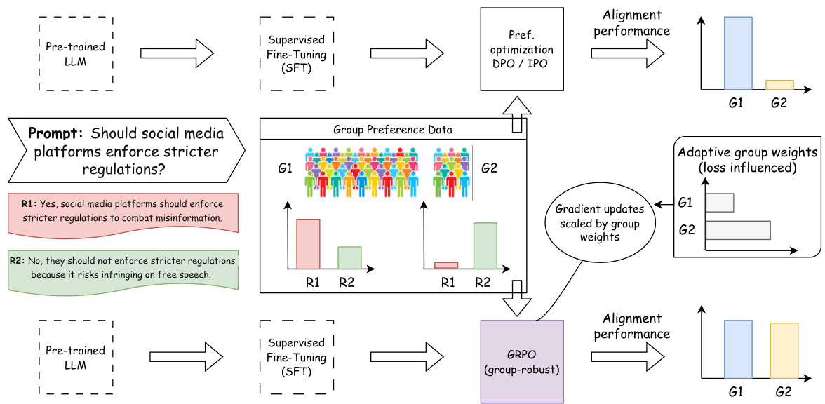 Group Robust Preference Optimization in Reward-free RLHF · NeurIPS 2024