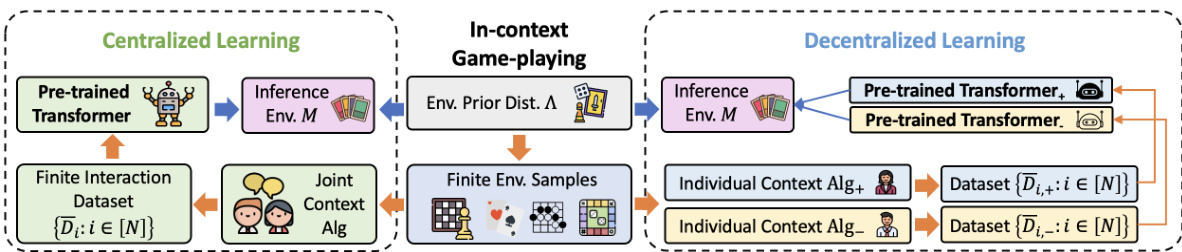 Transformers as Game Players: Provable In-context Game-playing Capabilities of Pre-trained ...
