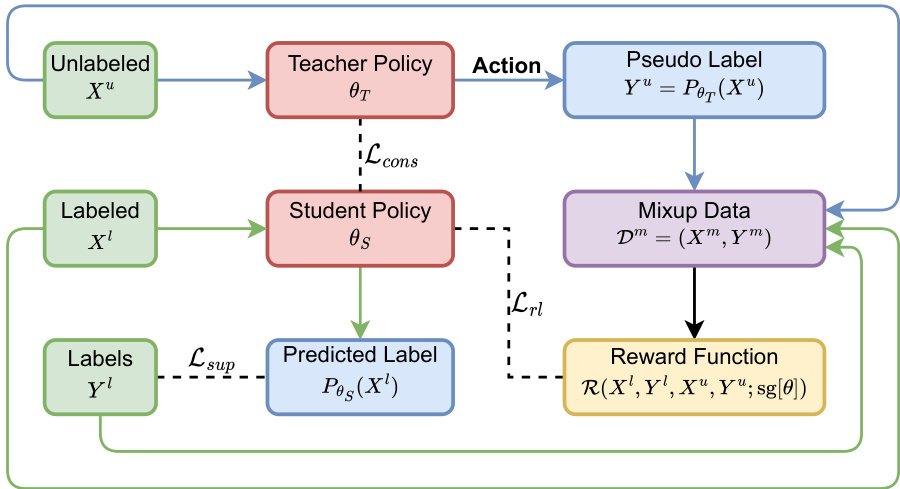 Reinforcement Learning Guided Semi-Supervised Learning · NeurIPS 2024